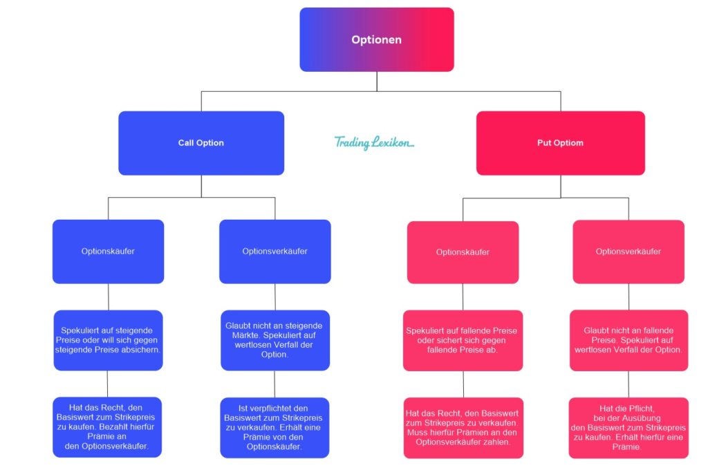 Optionen - Trading Lexikon