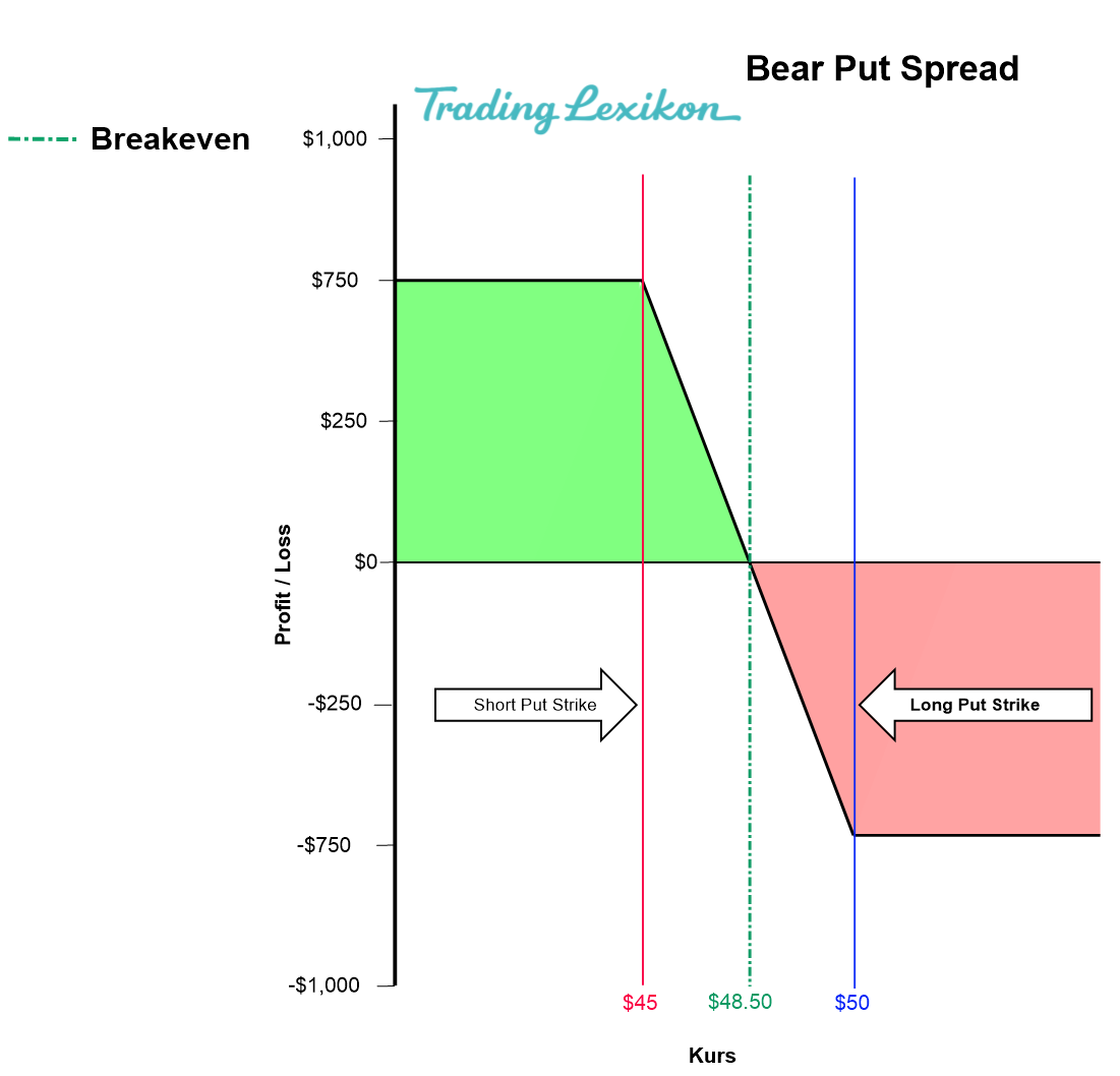 Bear Put Spread - Trading Lexikon