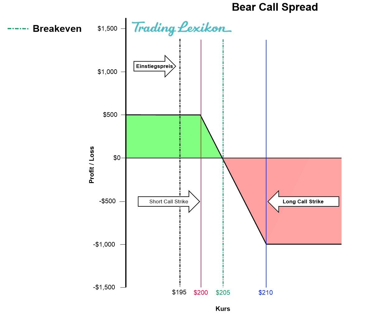 Bear Call Spread - Trading Lexikon