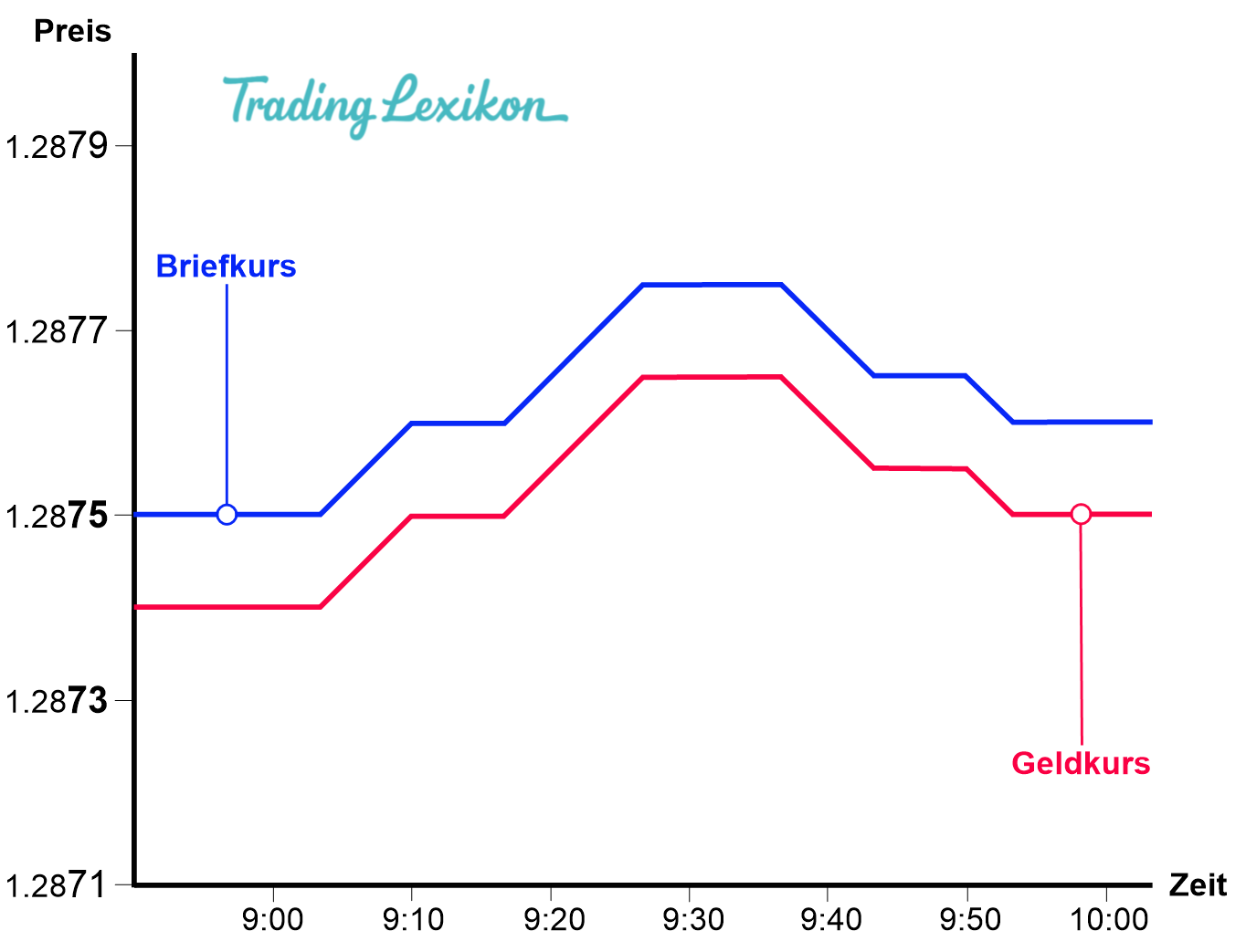 Geldkurs - Trading Lexikon