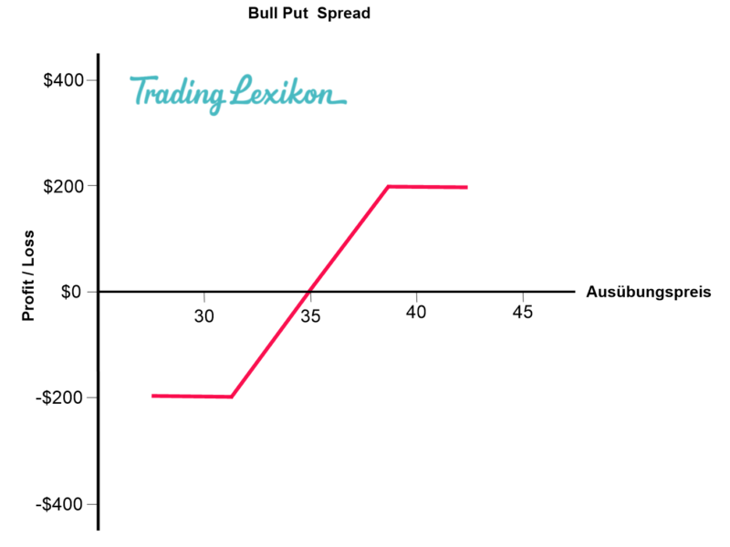Bull Put Spread - Trading Lexikon