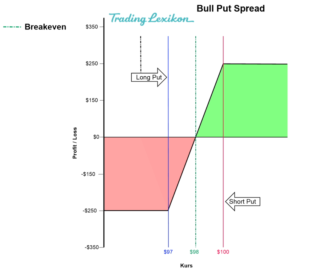 Bull Put Spread - Trading Lexikon
