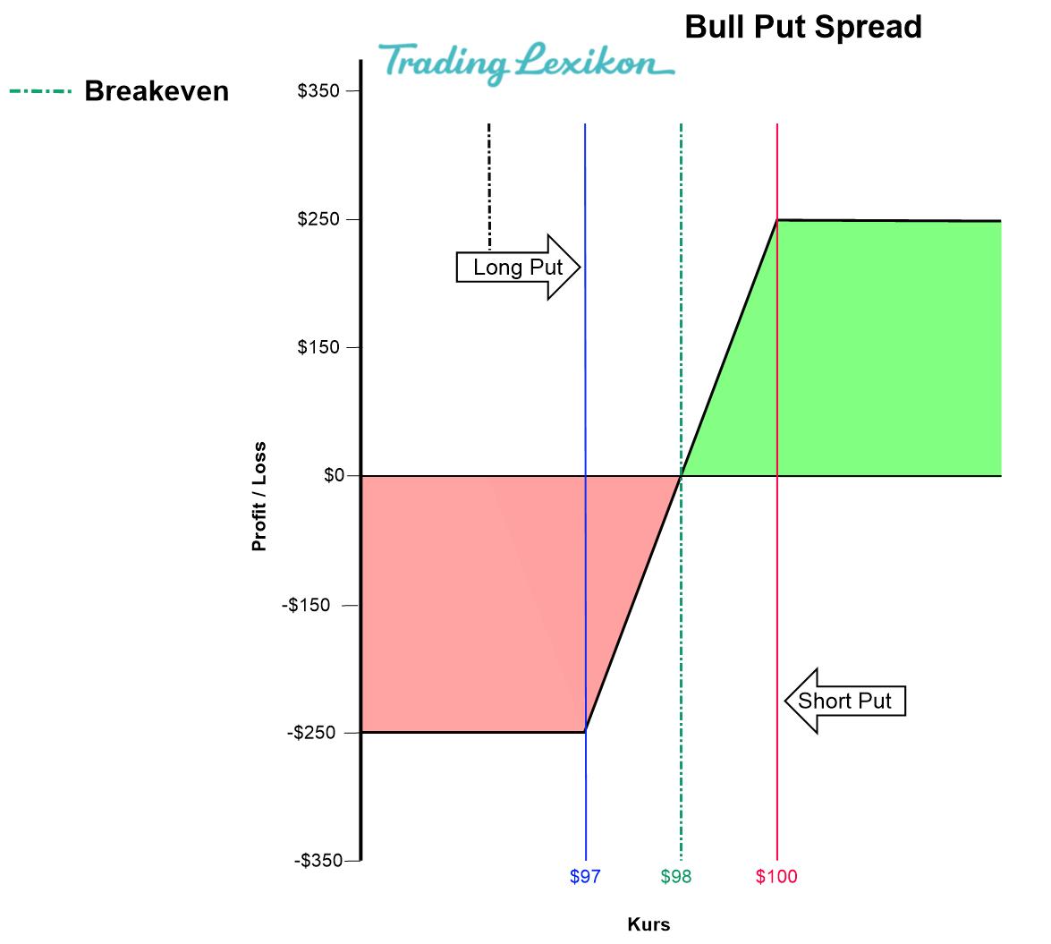 Bull Put Spread - Trading Lexikon