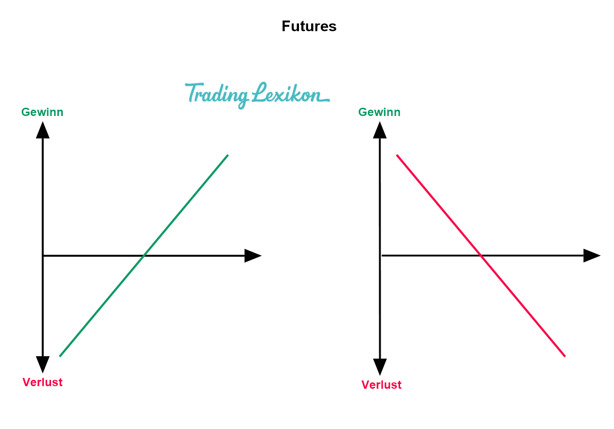 Futures - Trading Lexikon