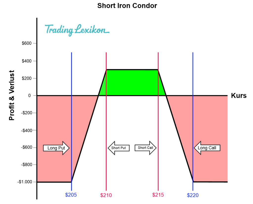 Iron Condor - Trading Lexikon
