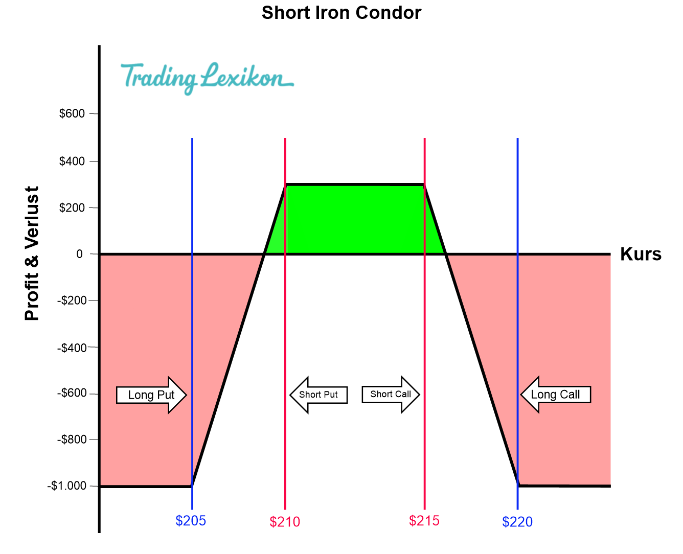 Iron Condor - Trading Lexikon