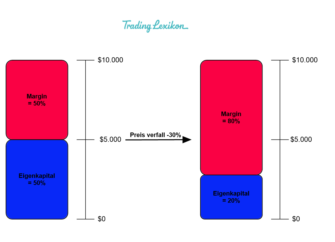 Margin Call Trading Lexikon