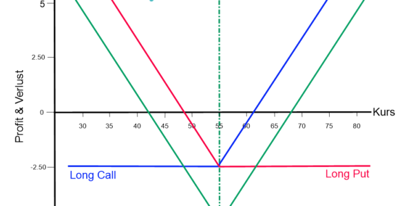 Straddle - Trading Lexikon