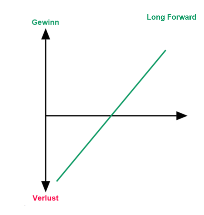 Forward - Trading Lexikon
