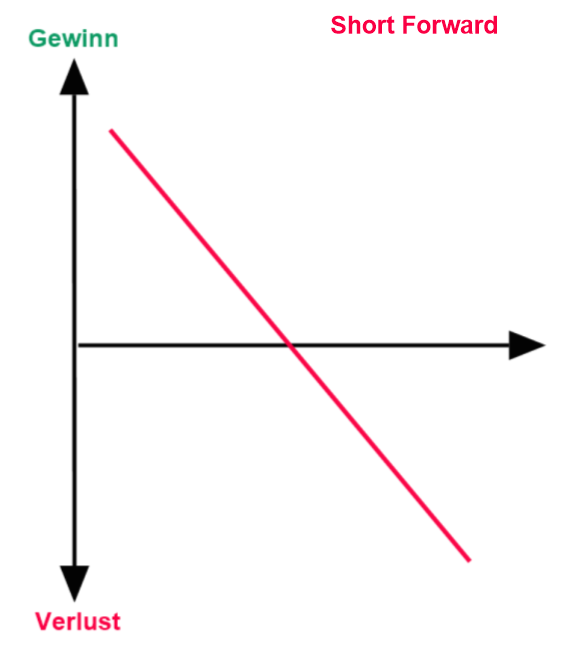 Forward - Trading Lexikon