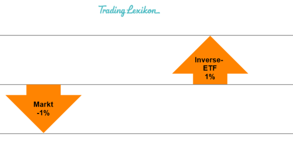 Inverse-ETF - Trading Lexikon