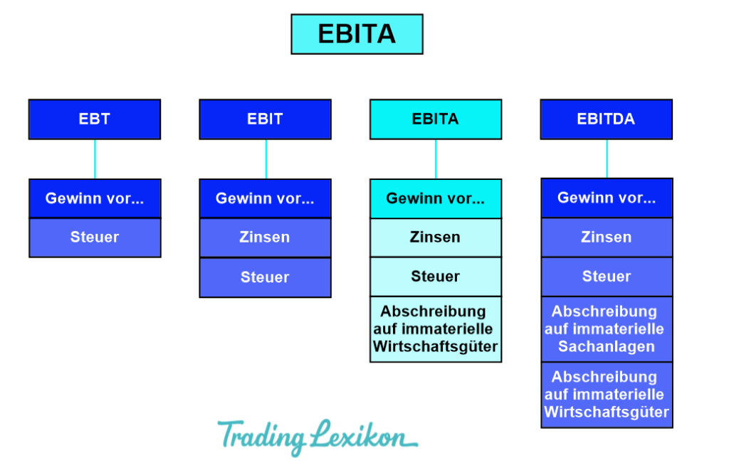 EBITA - Trading Lexikon