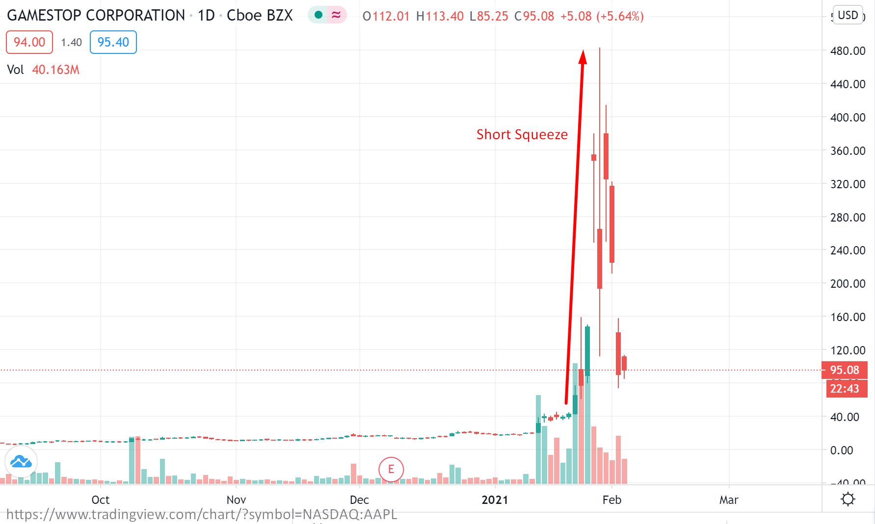 Short Squeeze - Trading Lexikon
