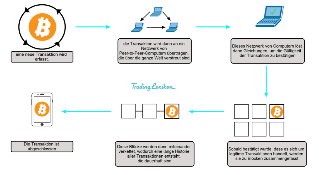 Block Height - Trading Lexikon